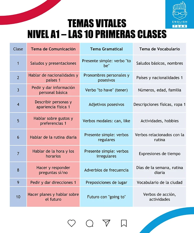 Los 30 Temas Vitales para Nivel A1 en inglés – IdiomaPlus 502